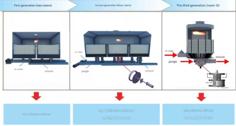 Best Classic Rotary Valve Regenerative Thermal Oxidizer China ...