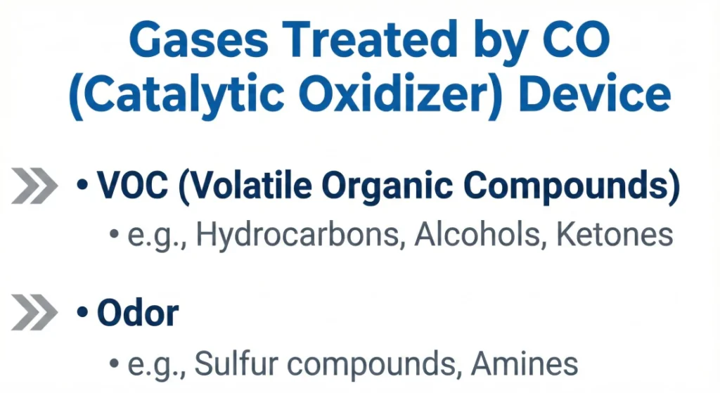 Best Efficient Catalytic Oxidizer (CO) for Industrial Gas Treatment ...